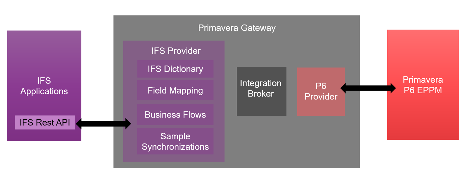 Primavera Integration using OPG